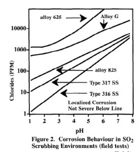 Corrosion behavior of Inconel 625